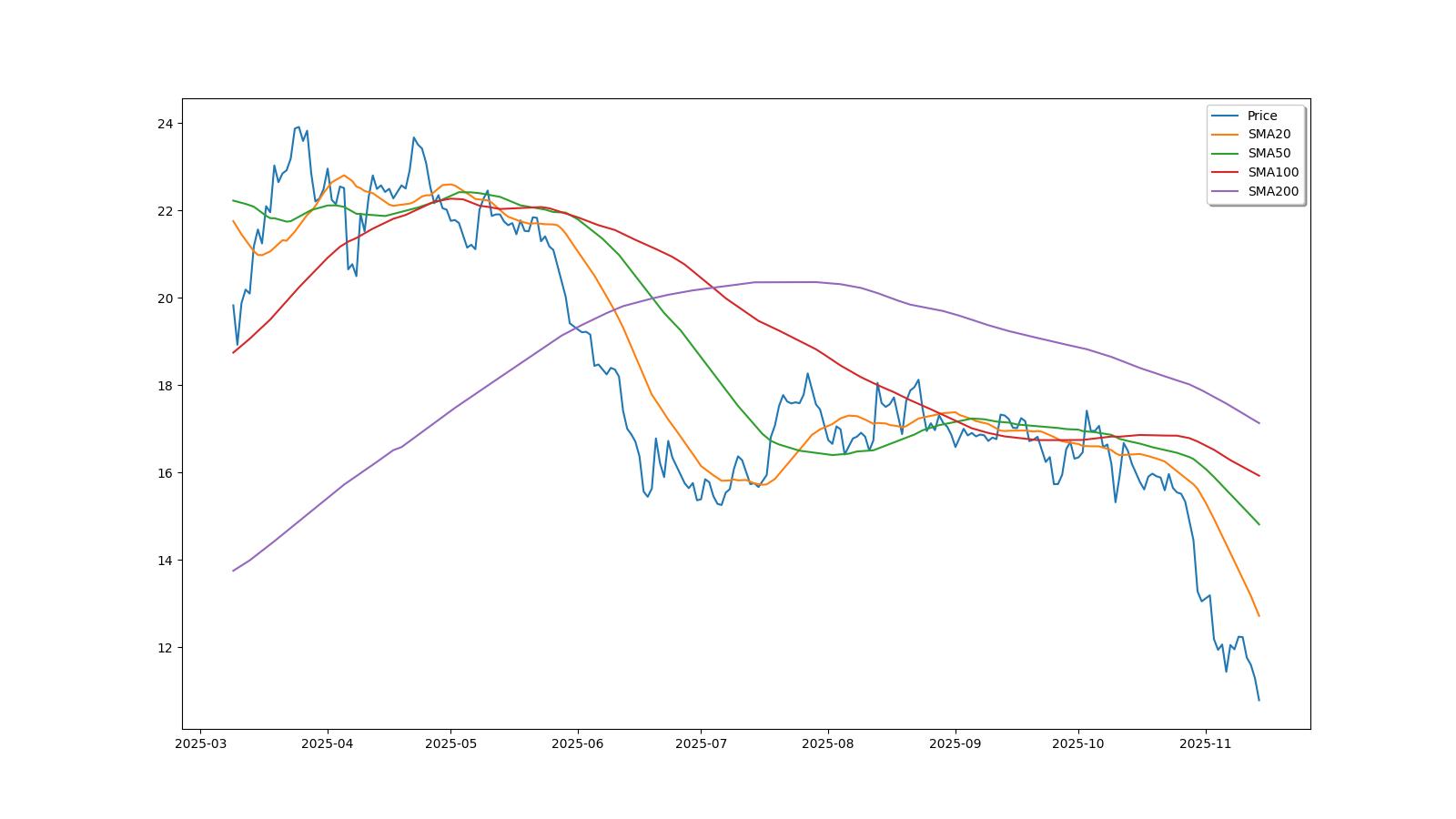 GateToken Simple Moving Averages