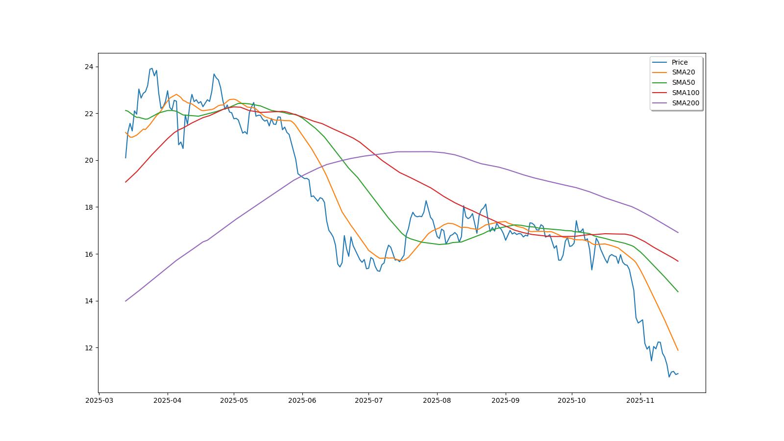 GateToken Simple Moving Averages