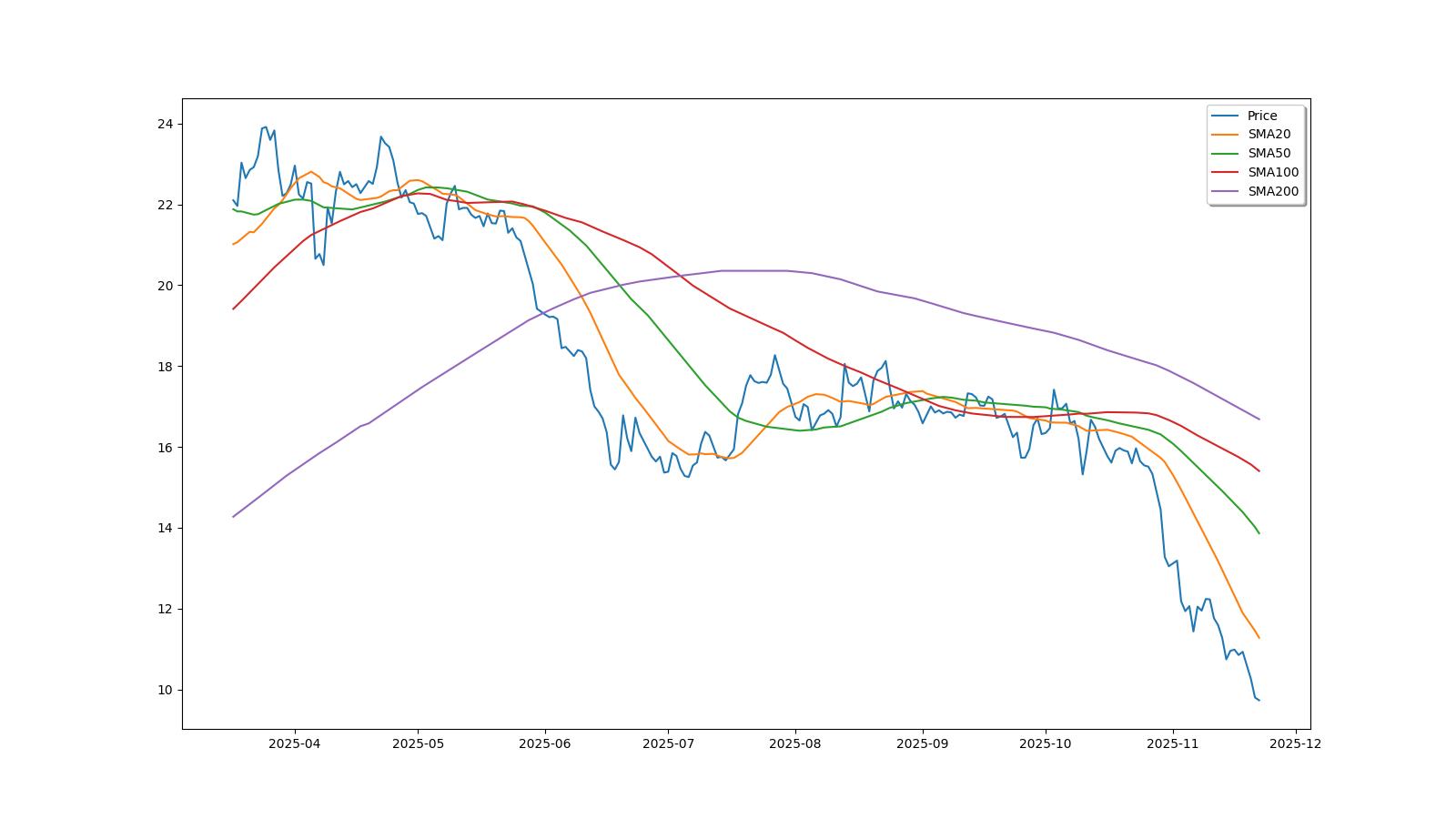 GateToken Simple Moving Averages