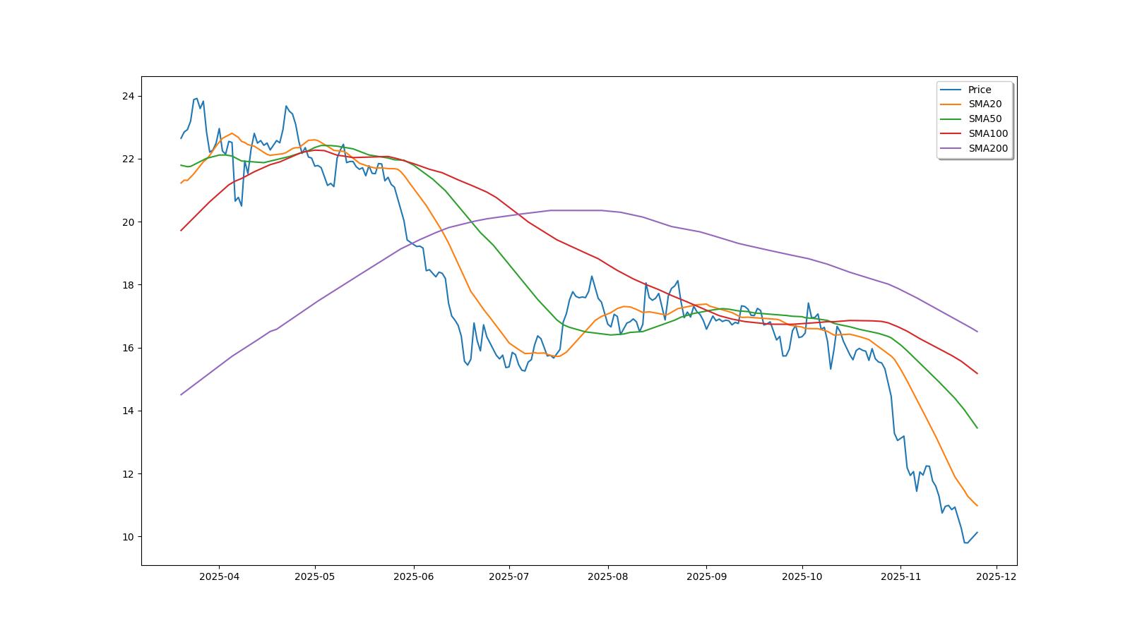 Gatechain Token Simple Moving Averages