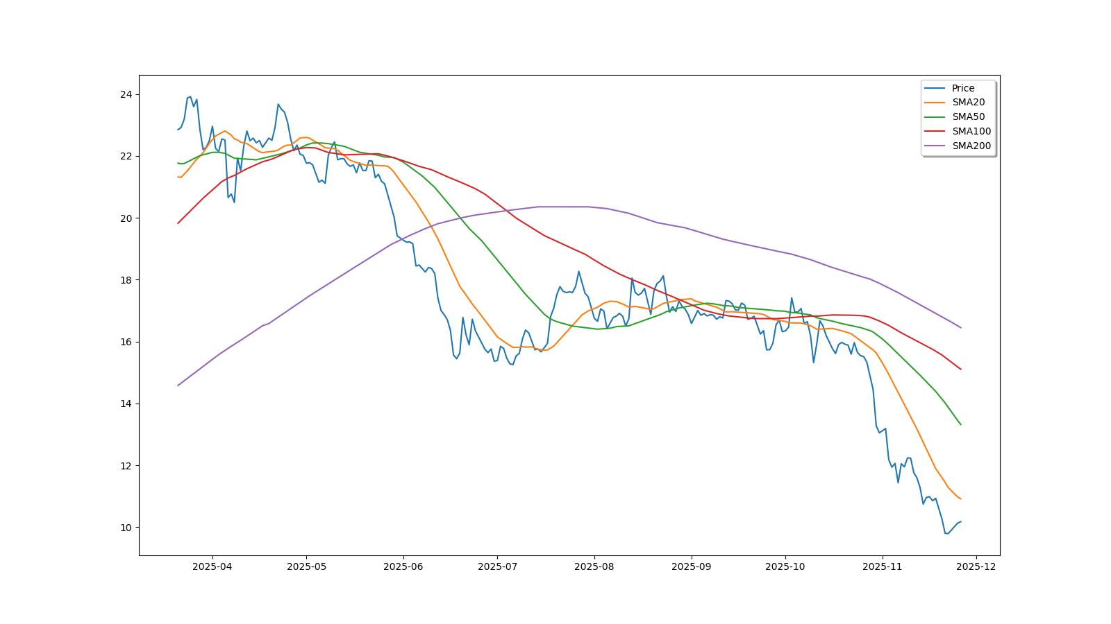 GateToken Simple Moving Averages