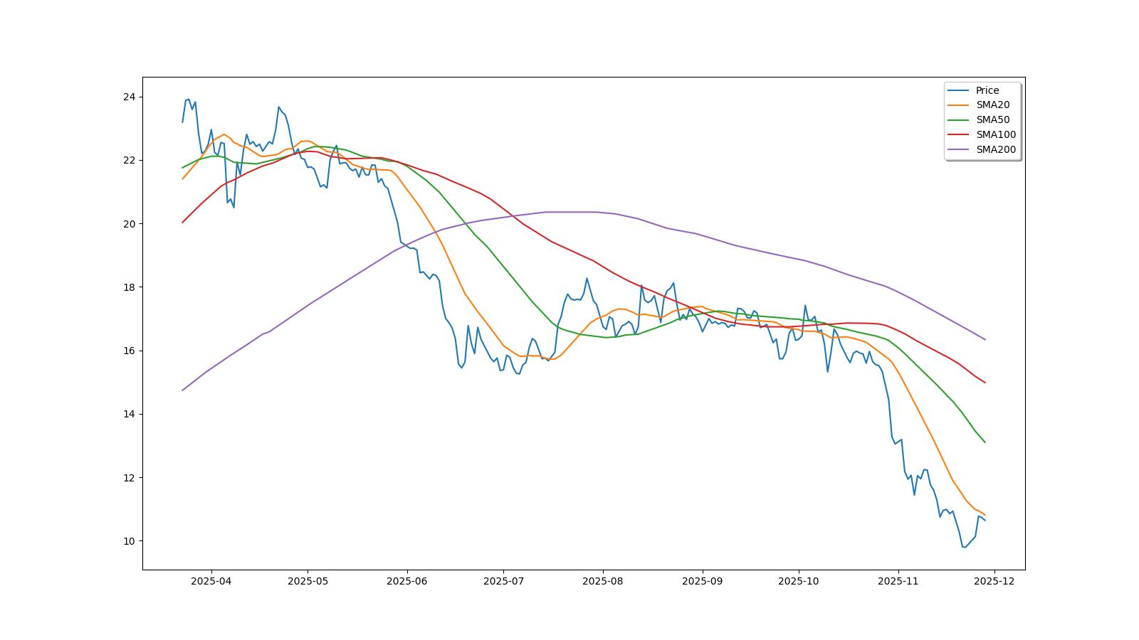 GateToken Simple Moving Averages