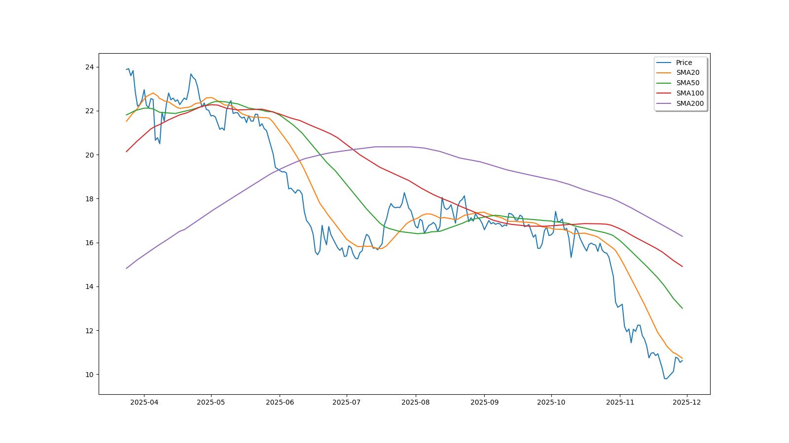 GateToken Simple Moving Averages