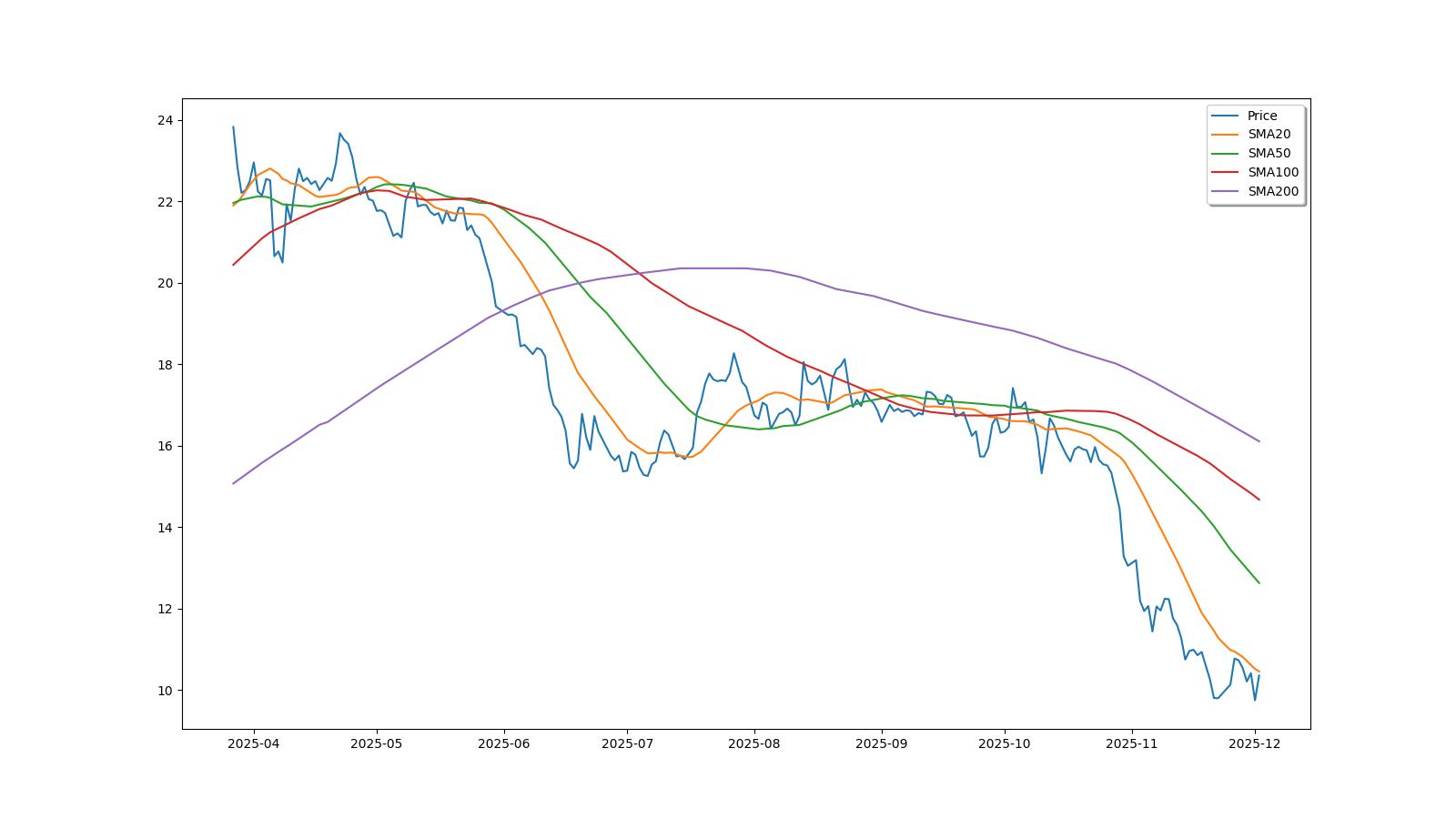 Gatechain Token Simple Moving Averages