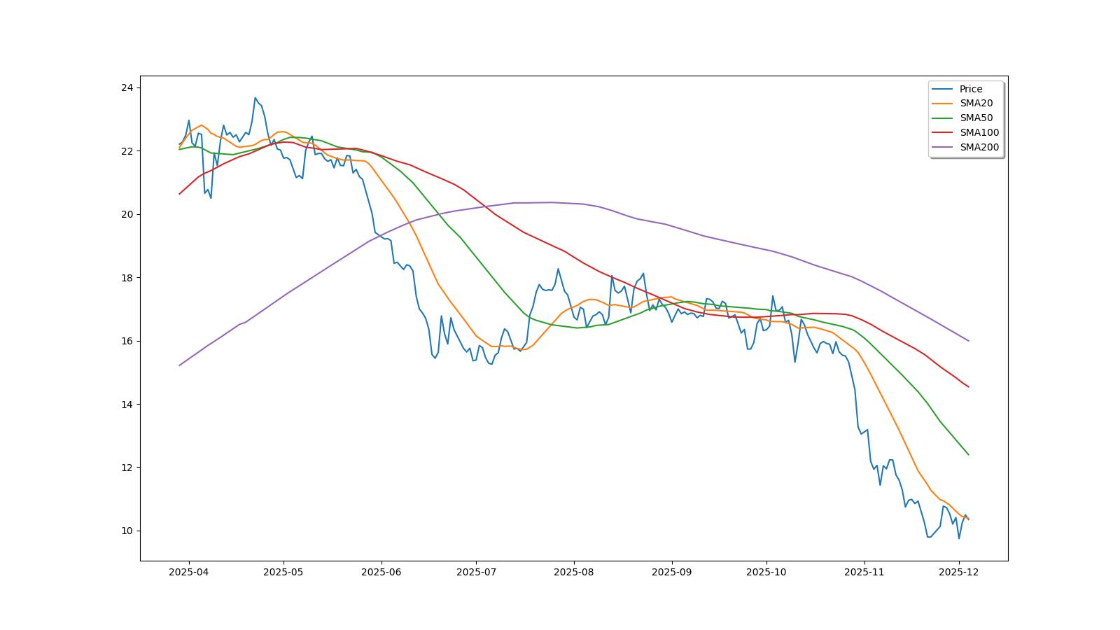 GateToken Simple Moving Averages