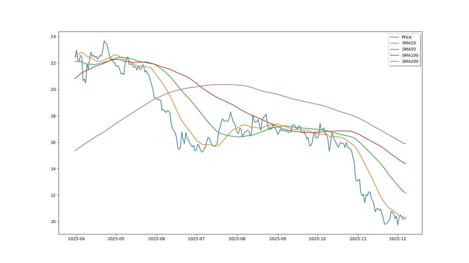 GateToken Simple Moving Averages