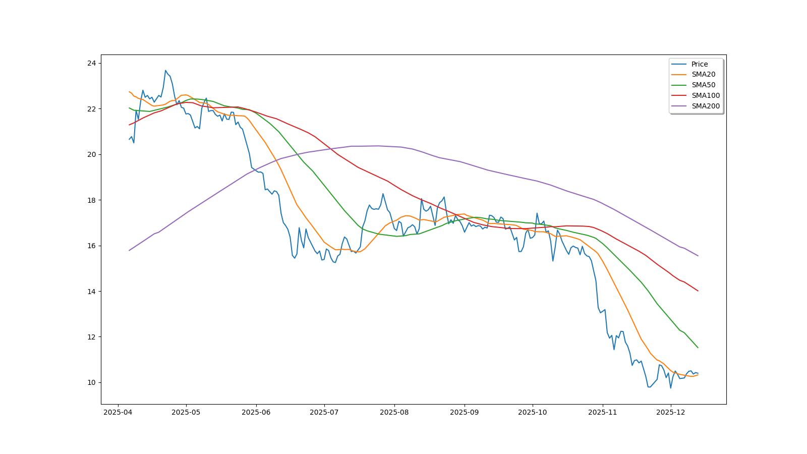 GateToken Simple Moving Averages