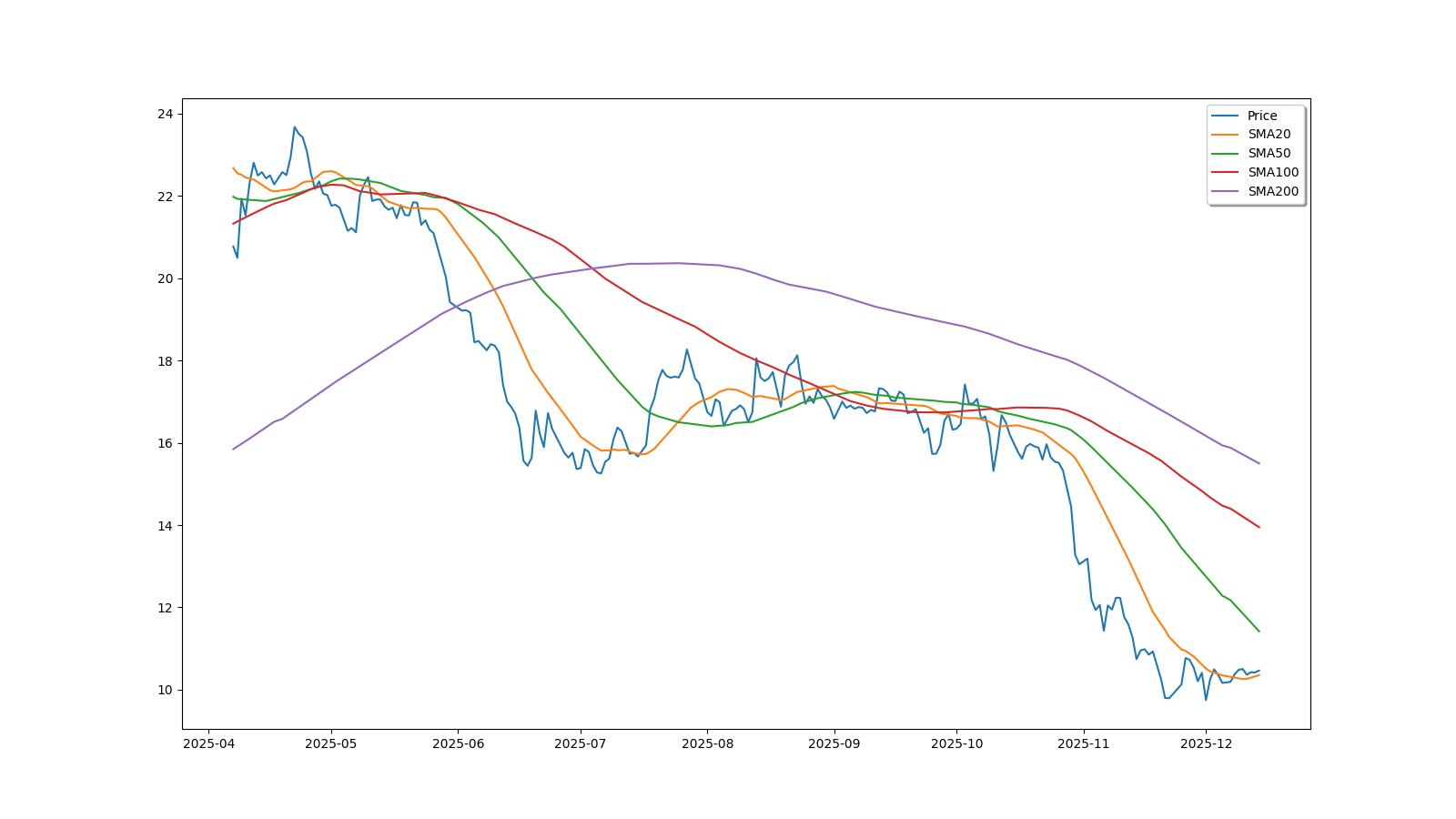 GateToken Simple Moving Averages