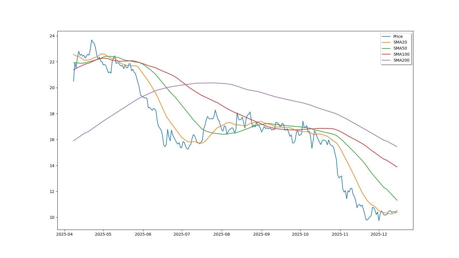 GateToken Simple Moving Averages