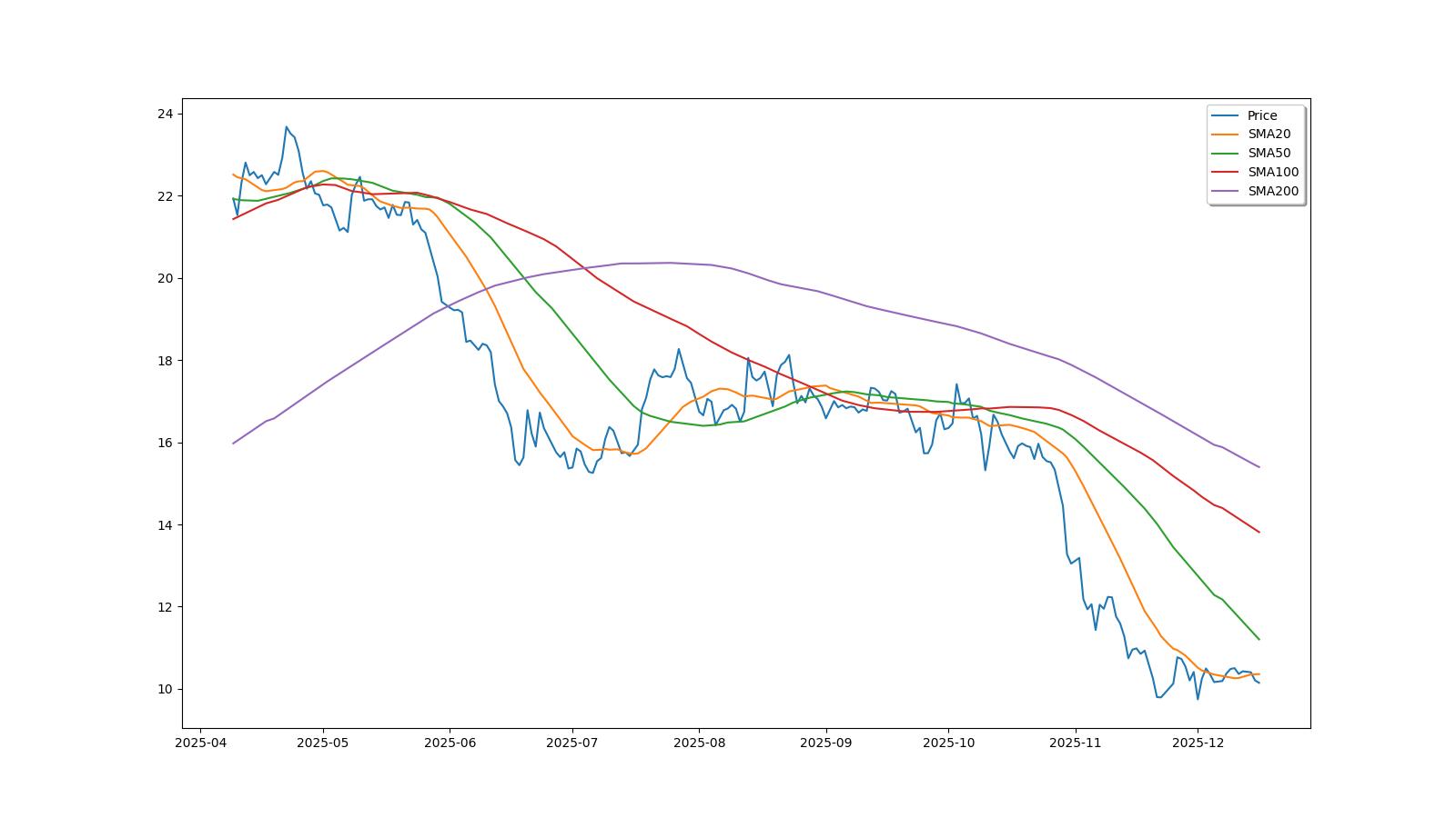 GateToken Simple Moving Averages