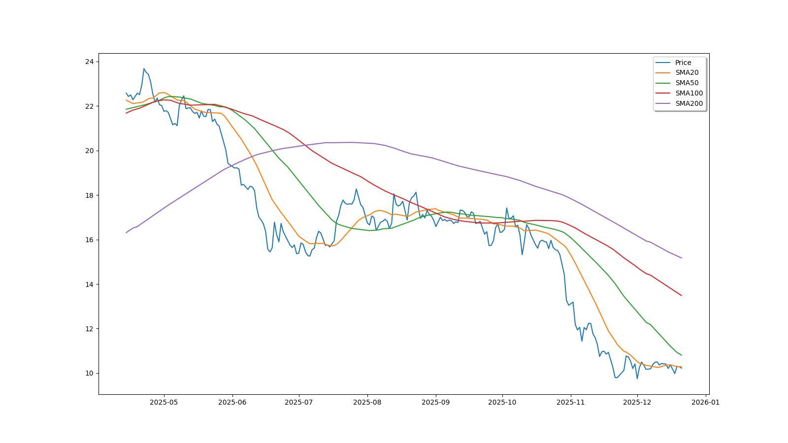 GateToken Simple Moving Averages