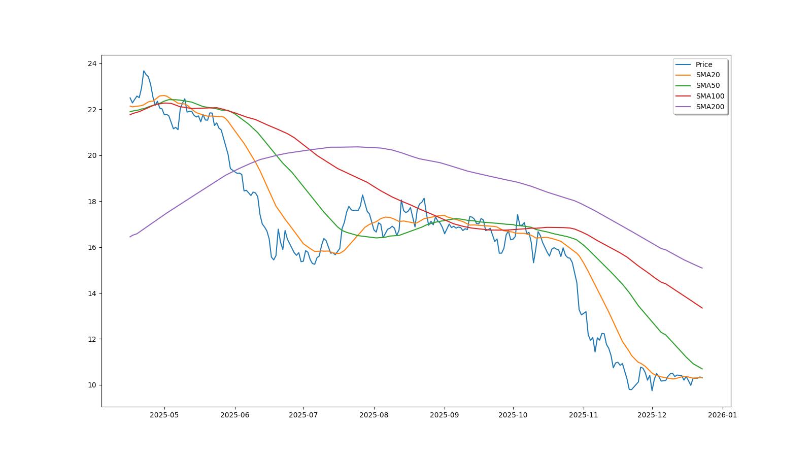 GateToken Simple Moving Averages