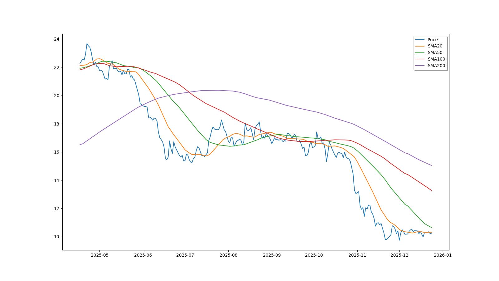 GateToken Simple Moving Averages