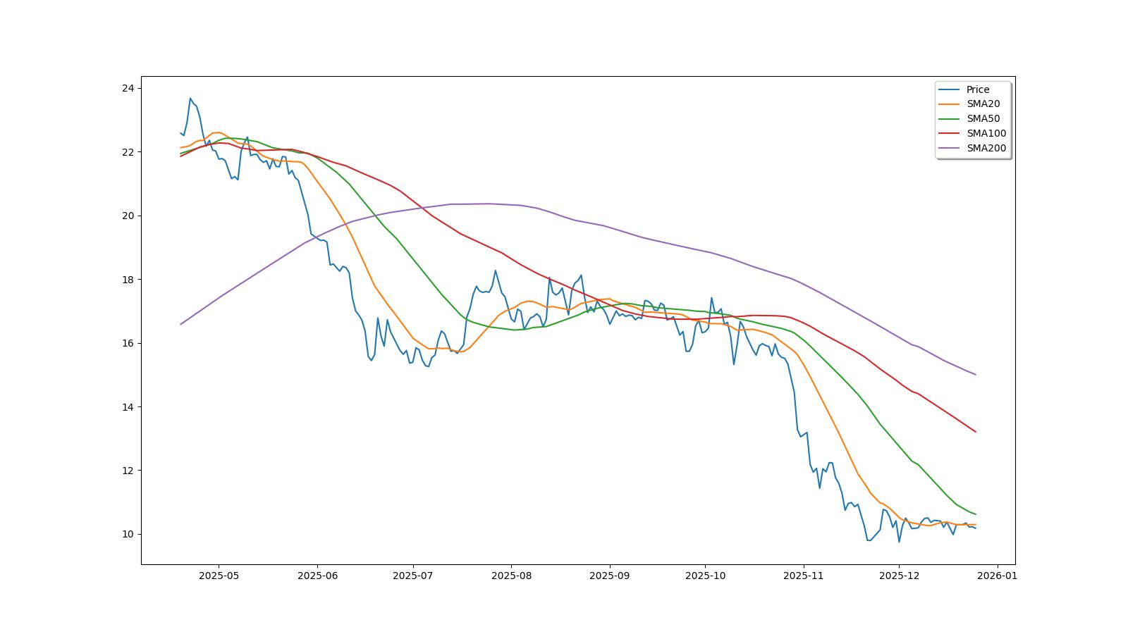 GateToken Simple Moving Averages