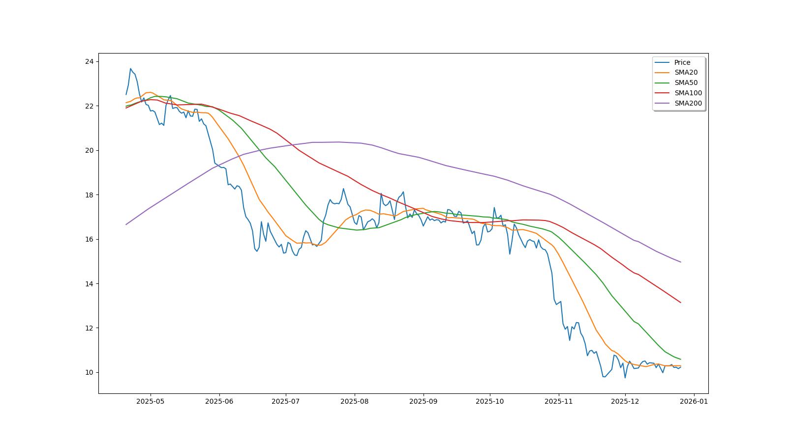GateToken Simple Moving Averages