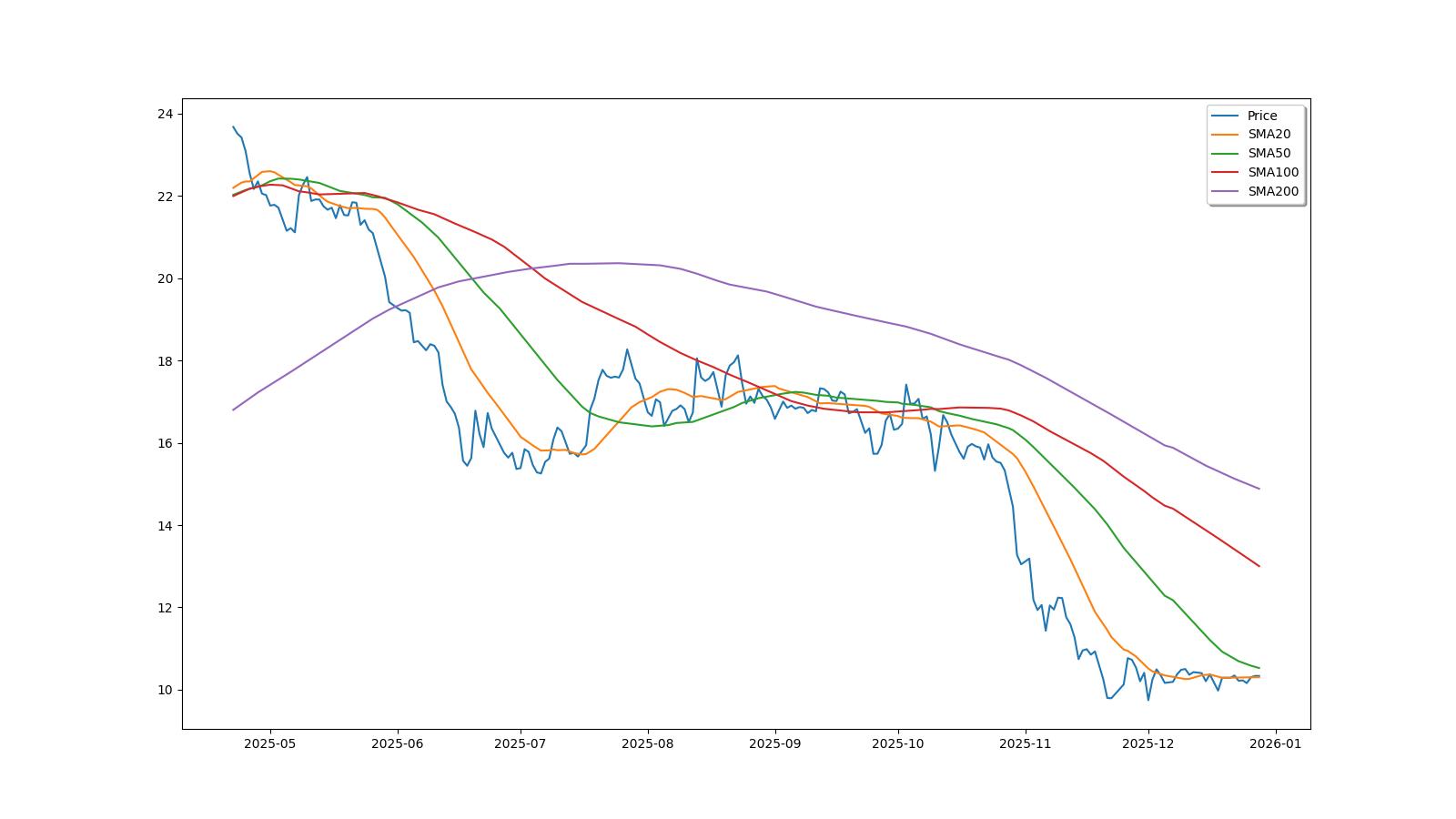 GateToken Simple Moving Averages