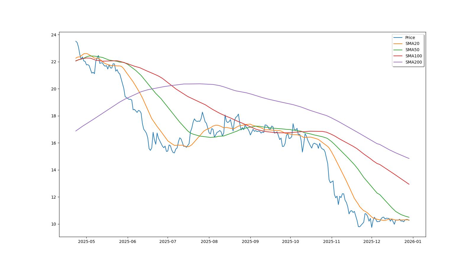 GateToken Simple Moving Averages