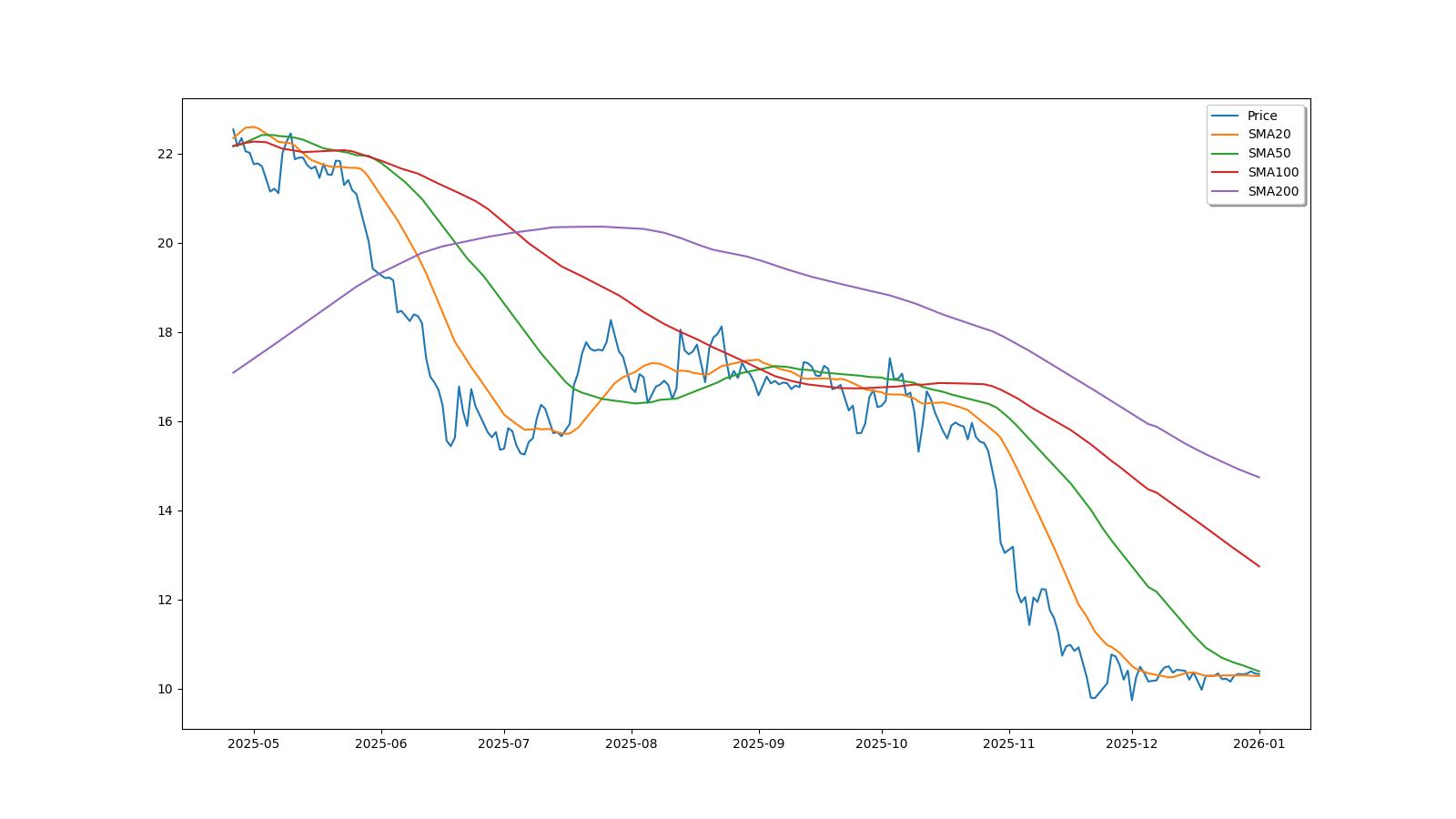 GateToken Simple Moving Averages