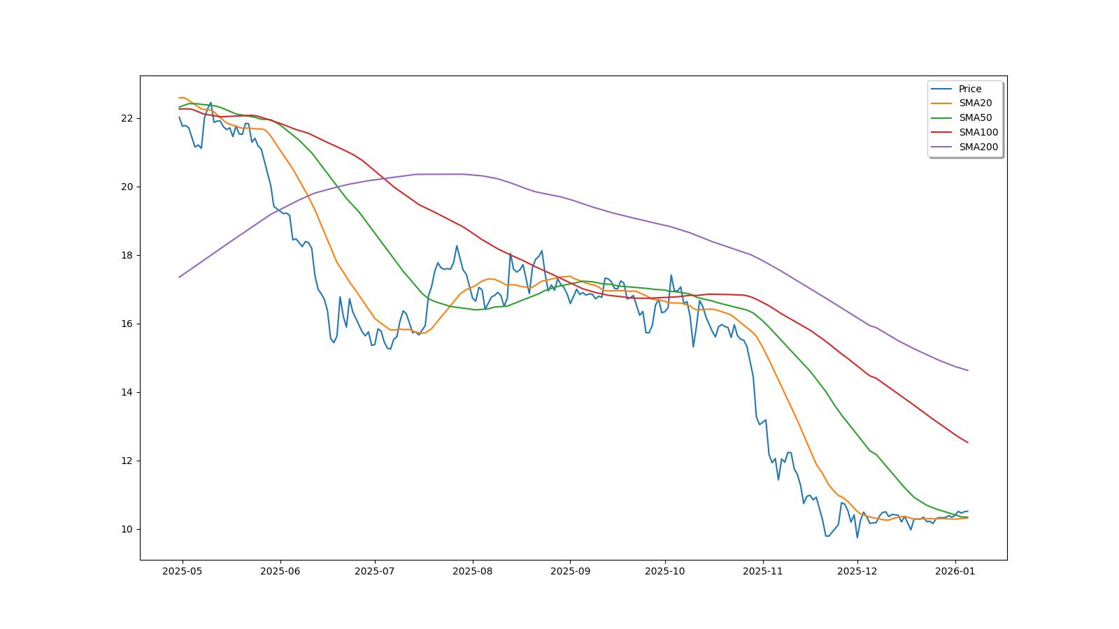 GateToken Simple Moving Averages