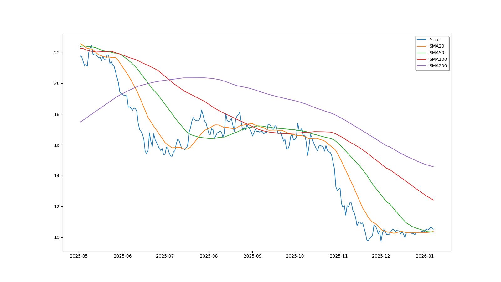 GateToken Simple Moving Averages