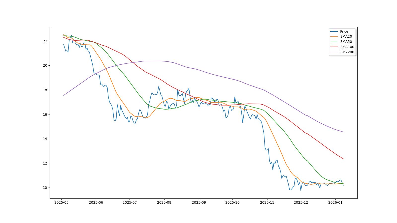 GateToken Simple Moving Averages