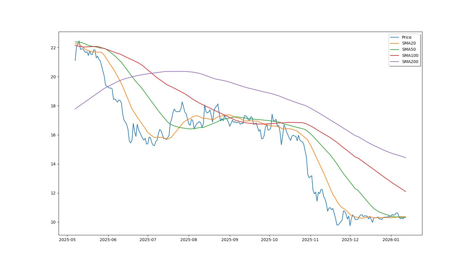 GateToken Simple Moving Averages