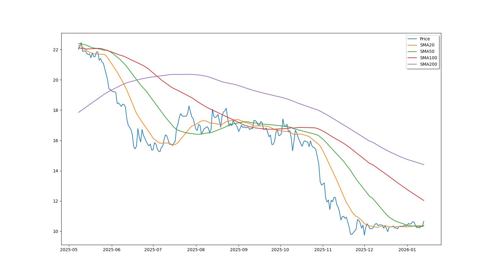 GateToken Simple Moving Averages