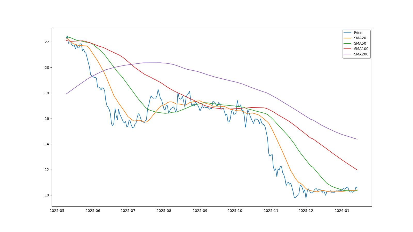 GateToken Simple Moving Averages