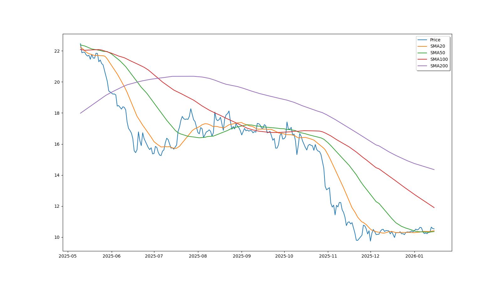 GateToken Simple Moving Averages
