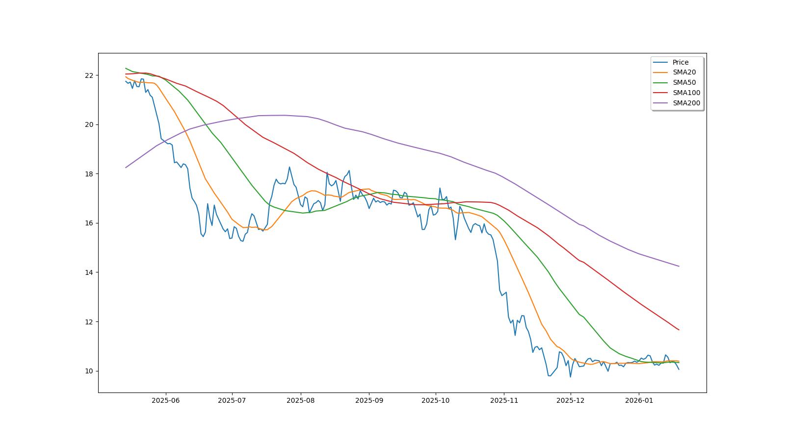 ゲートトークン Simple Moving Averages