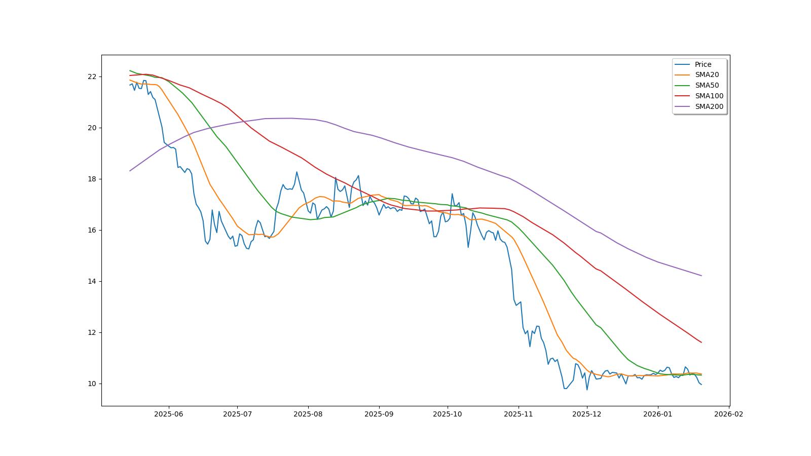 GateToken Simple Moving Averages