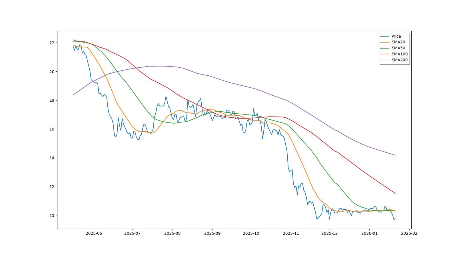 GateToken Simple Moving Averages