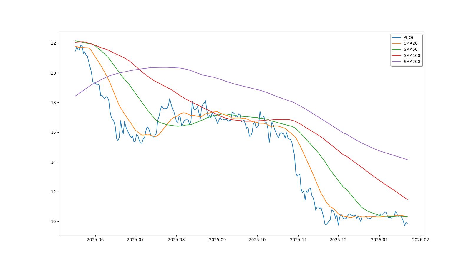 GateToken Simple Moving Averages