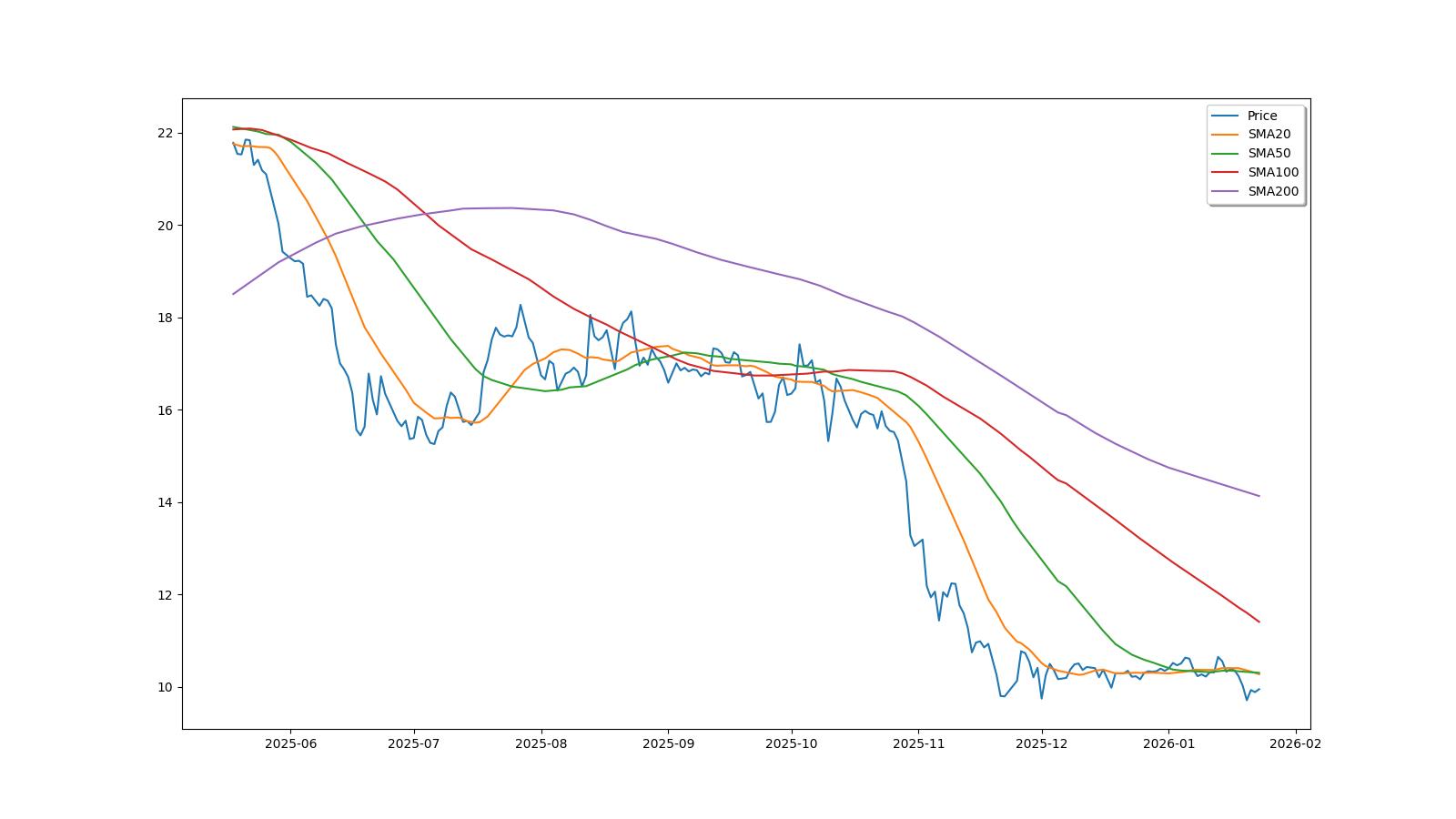 GateToken Simple Moving Averages