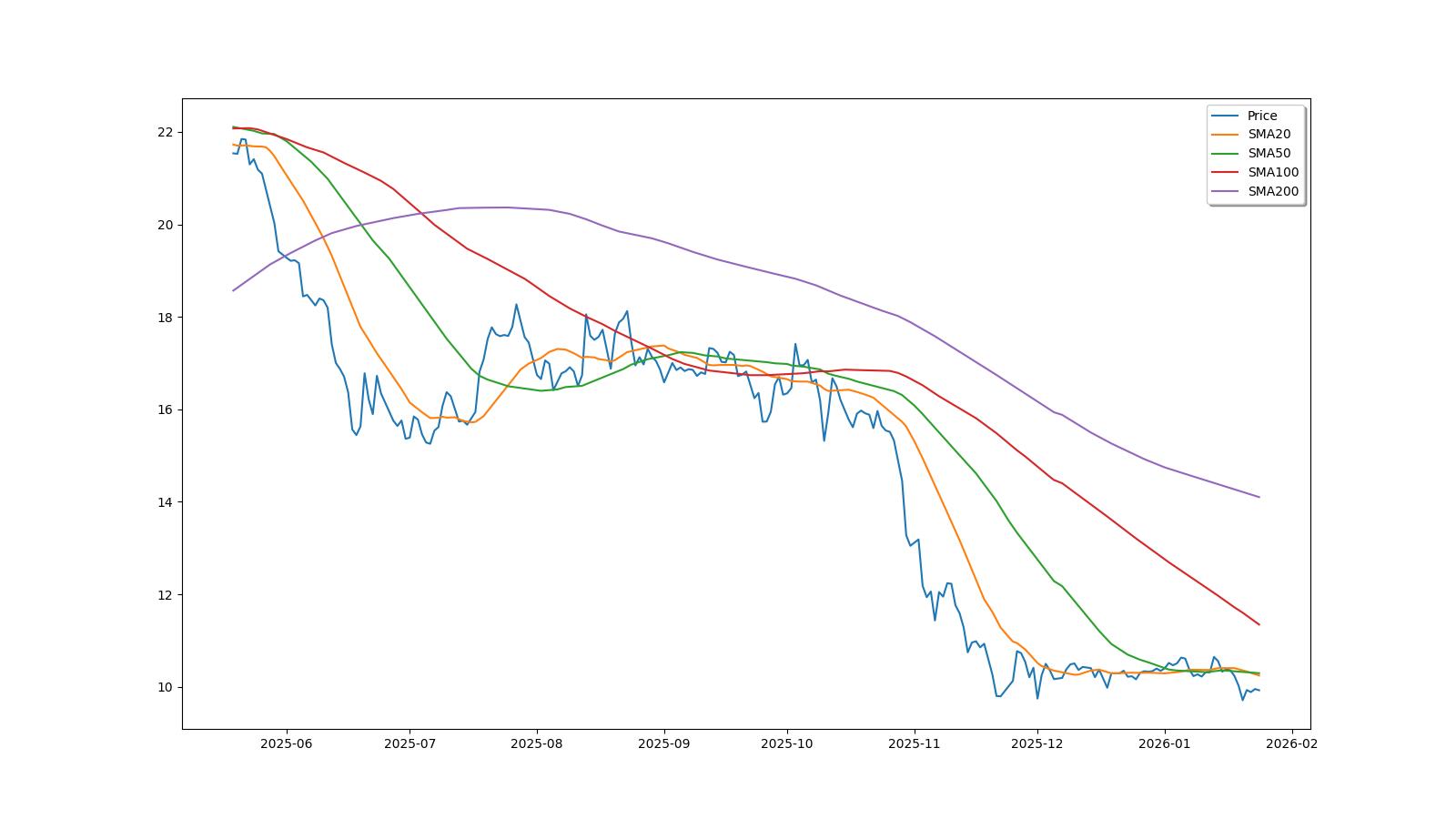 GateToken Simple Moving Averages