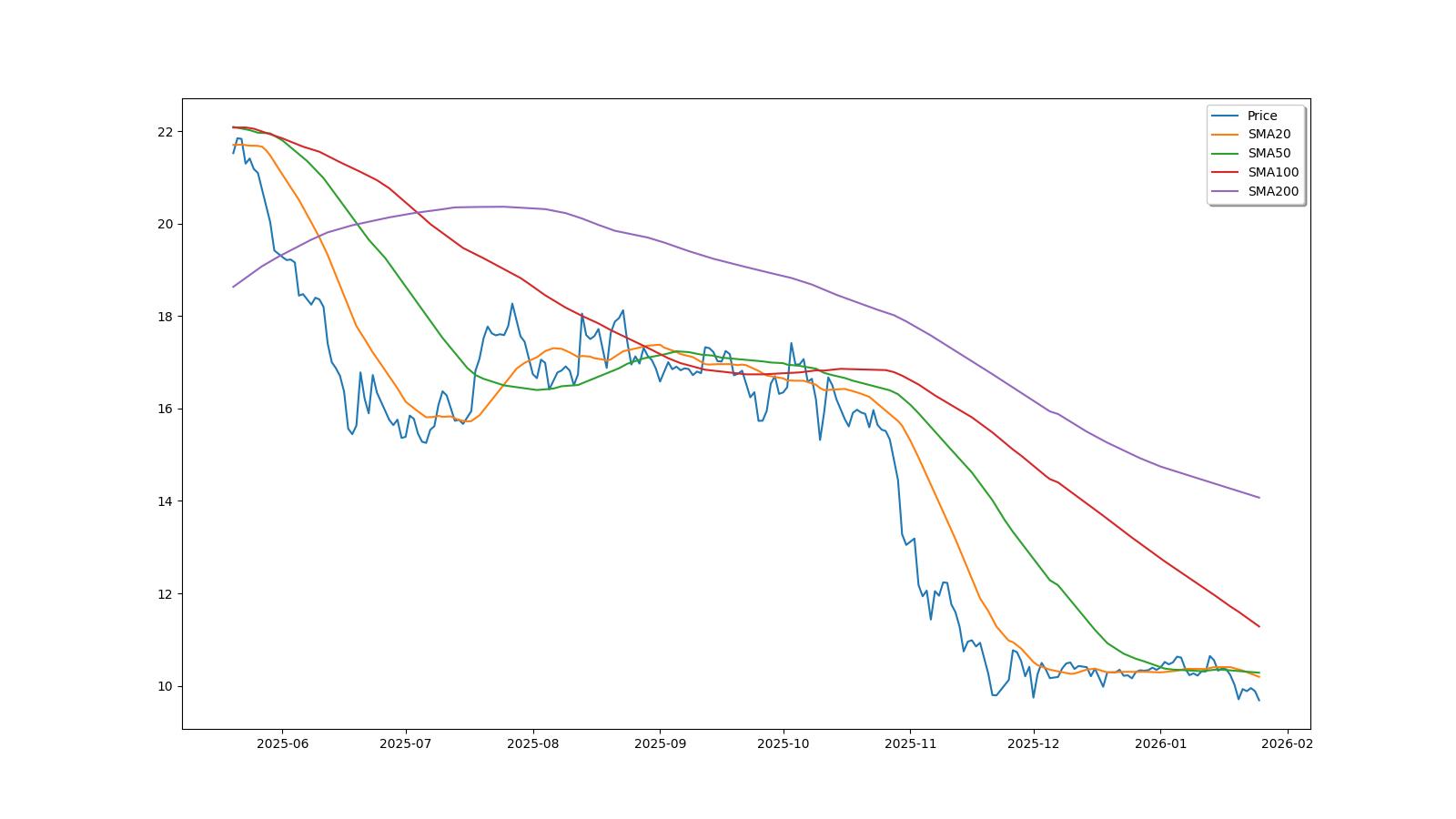 GateToken Simple Moving Averages