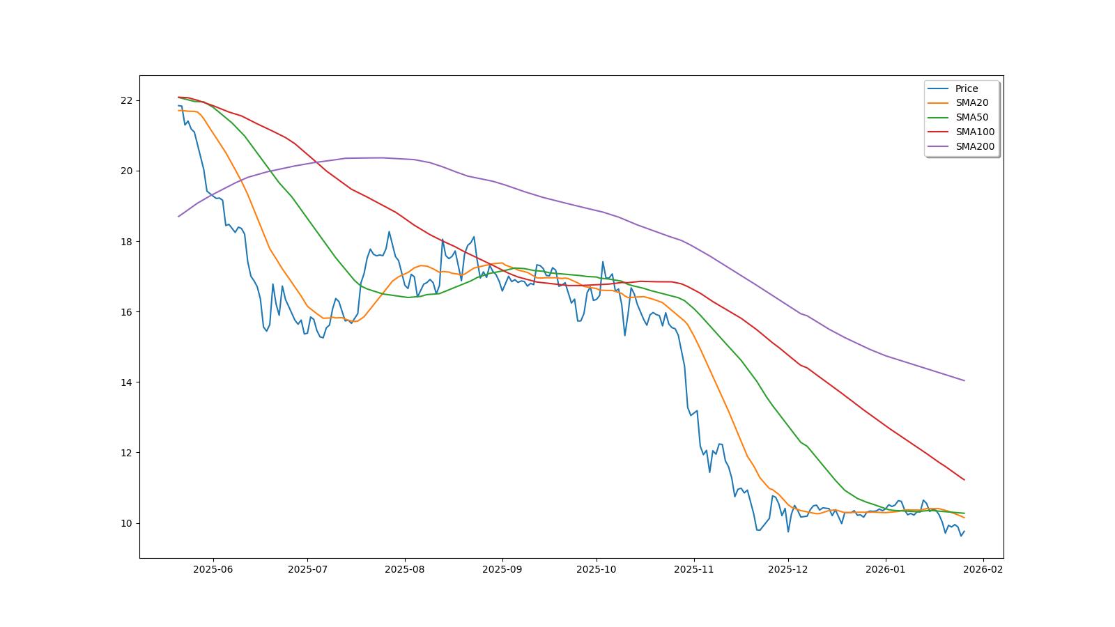 GateToken Simple Moving Averages
