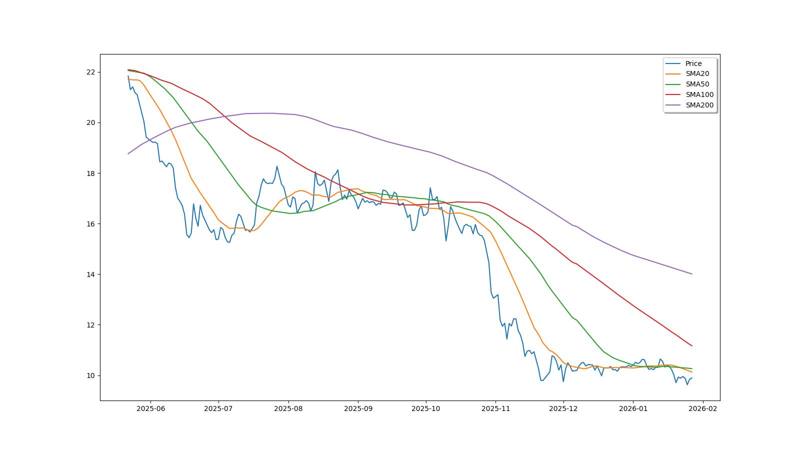 GateToken Simple Moving Averages