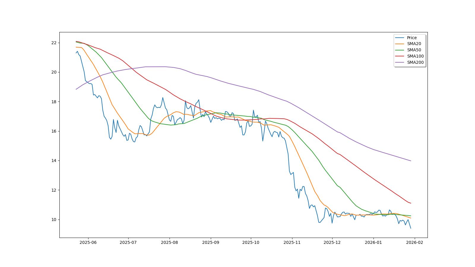 GateToken Simple Moving Averages
