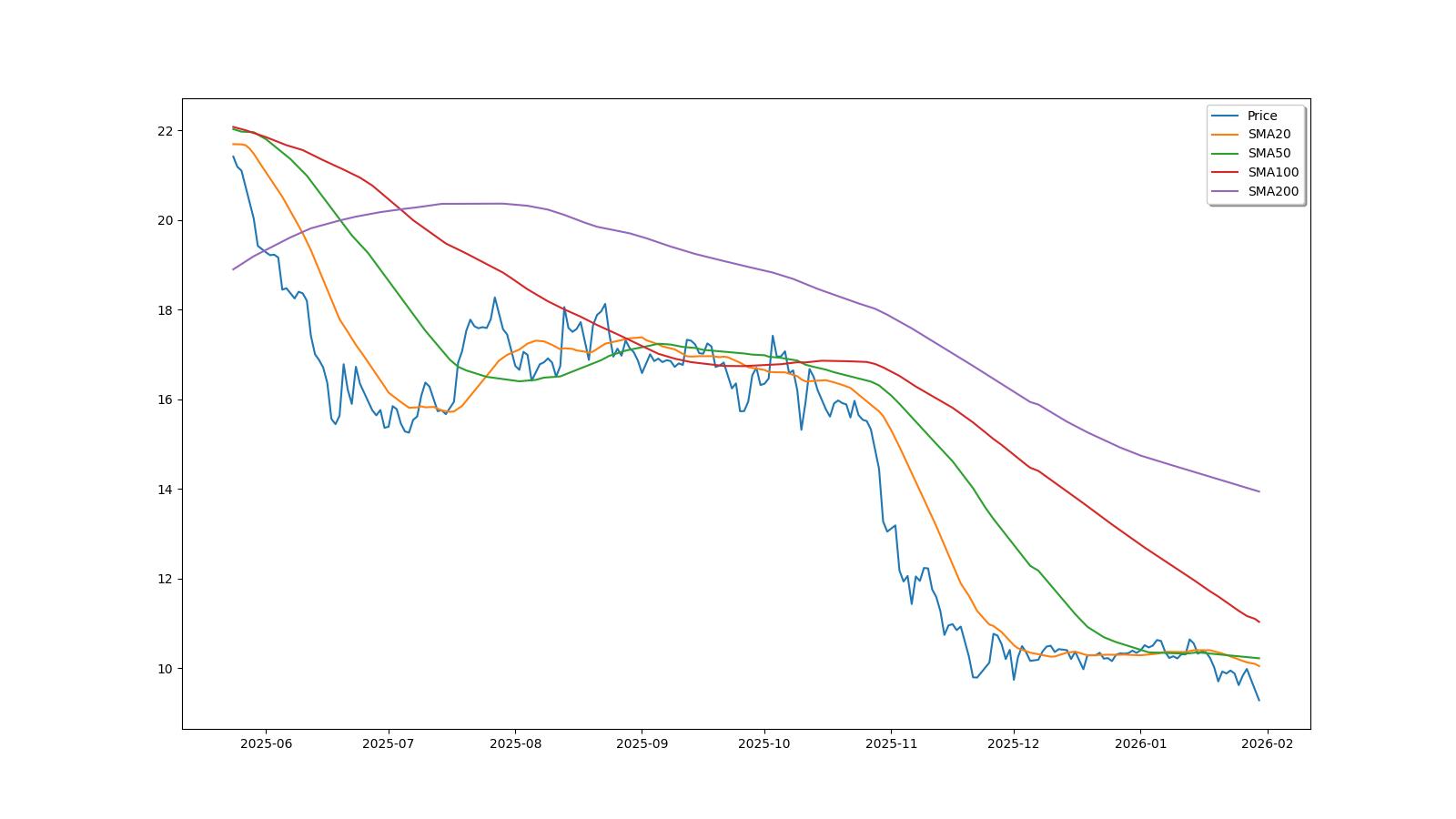 GateToken Simple Moving Averages