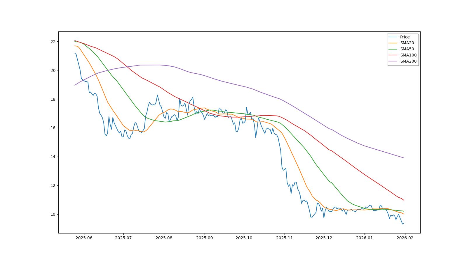 GateToken Simple Moving Averages
