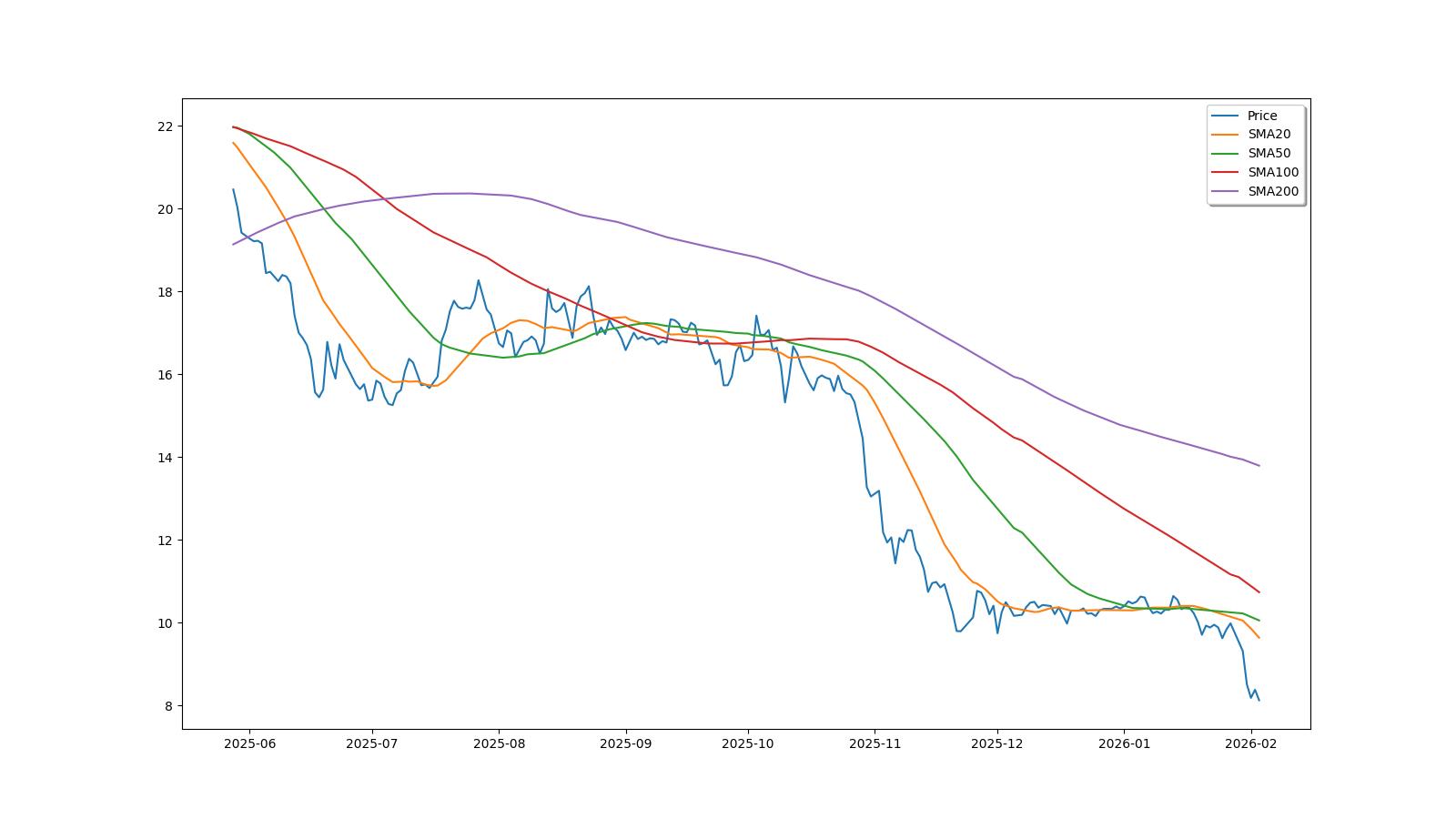 GateToken Simple Moving Averages
