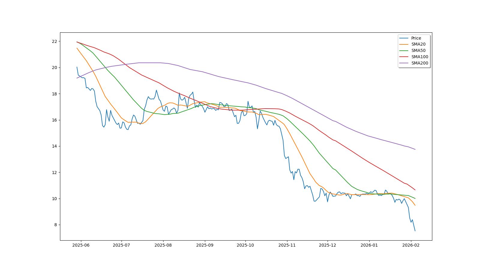 GateToken Simple Moving Averages
