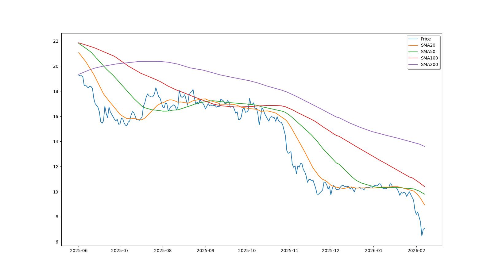 GateToken Simple Moving Averages
