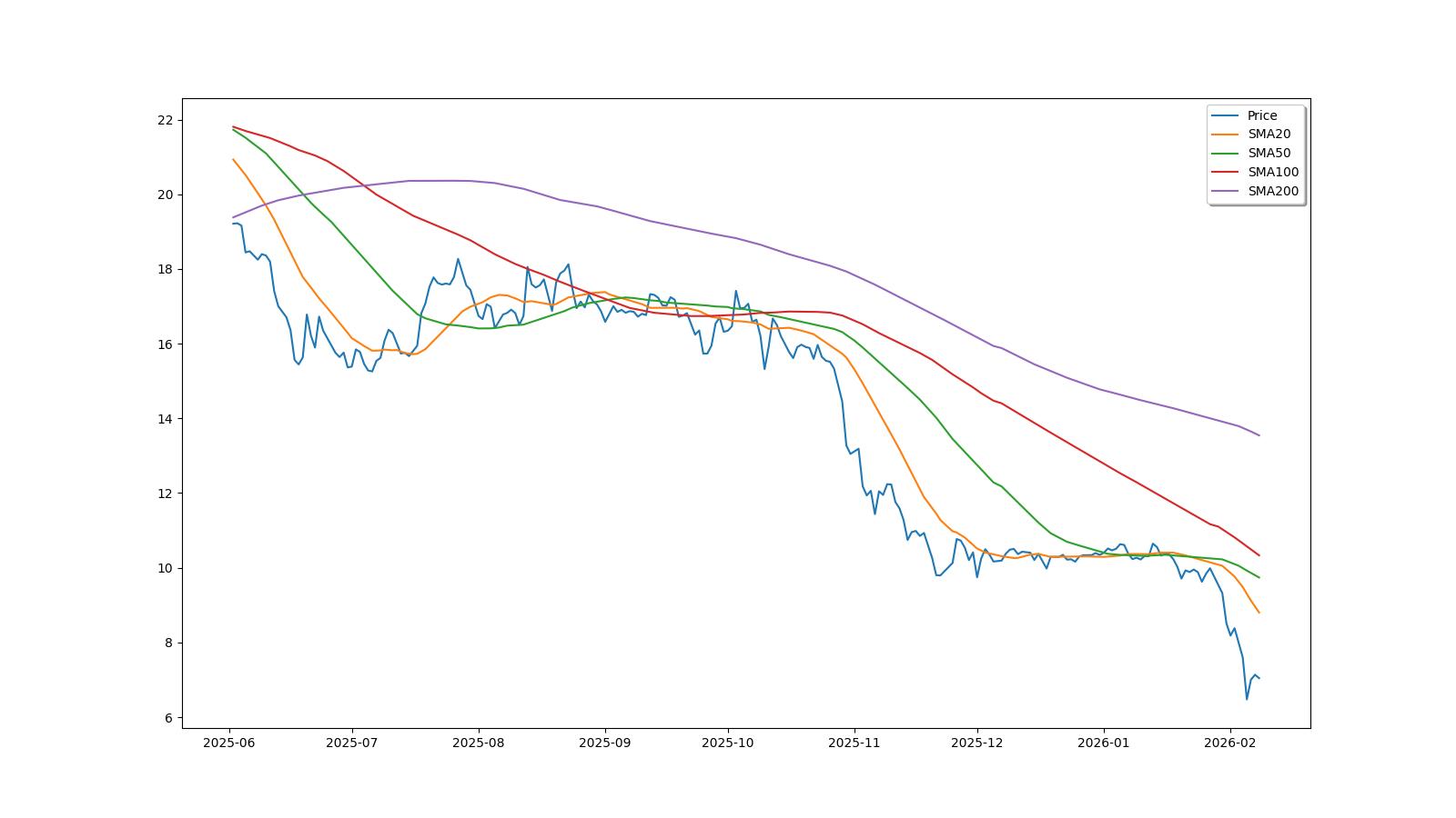 GateToken Simple Moving Averages