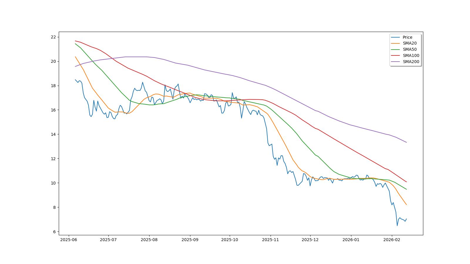 GateToken Simple Moving Averages