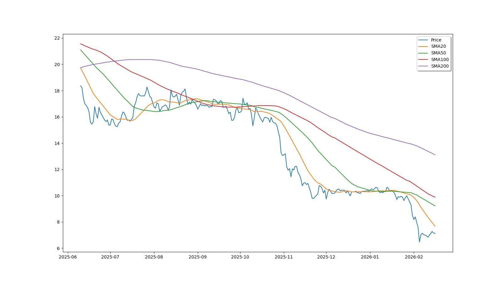 GateToken Simple Moving Averages