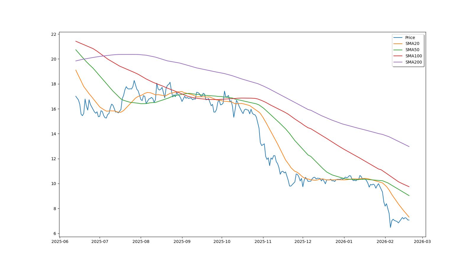 GateToken Simple Moving Averages