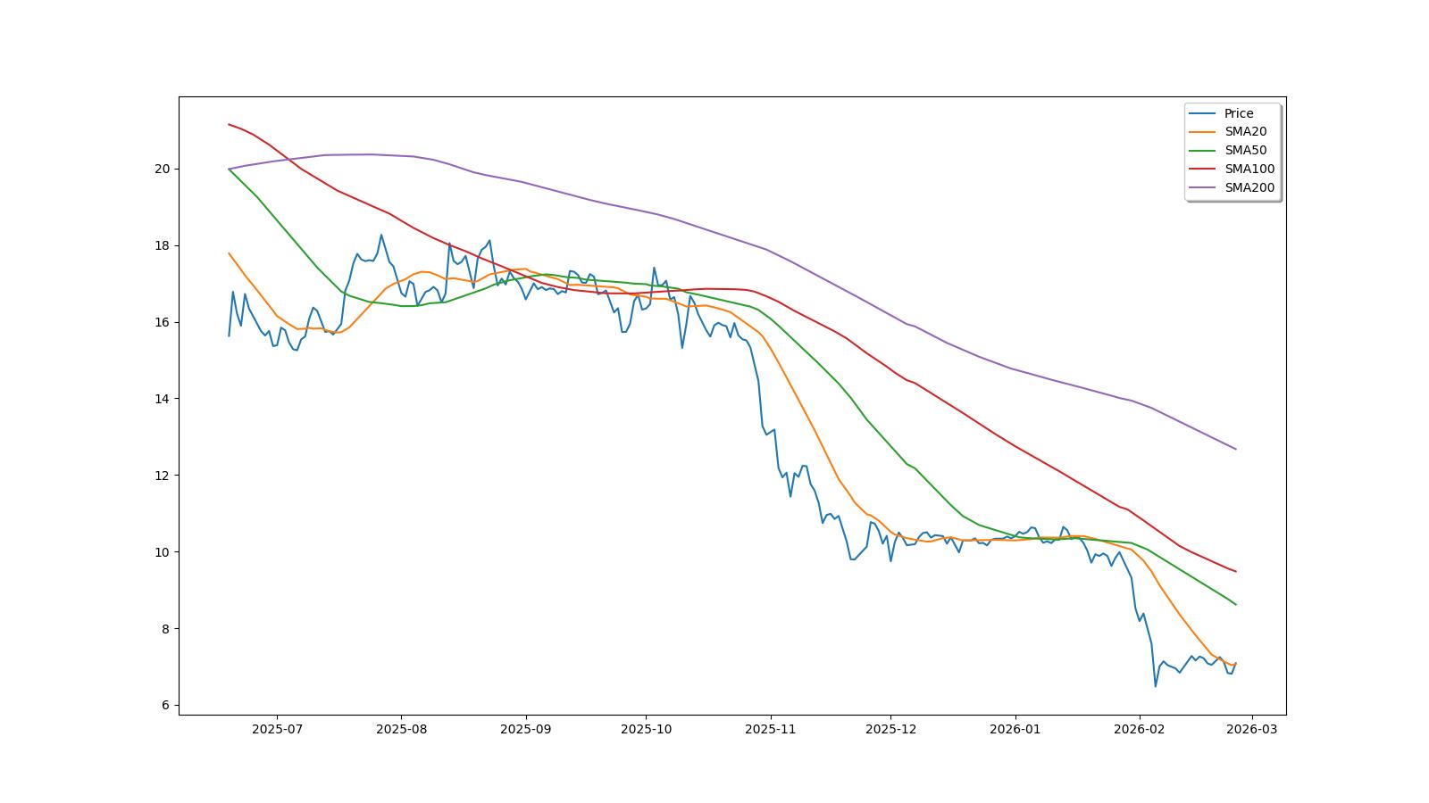 GateToken Simple Moving Averages