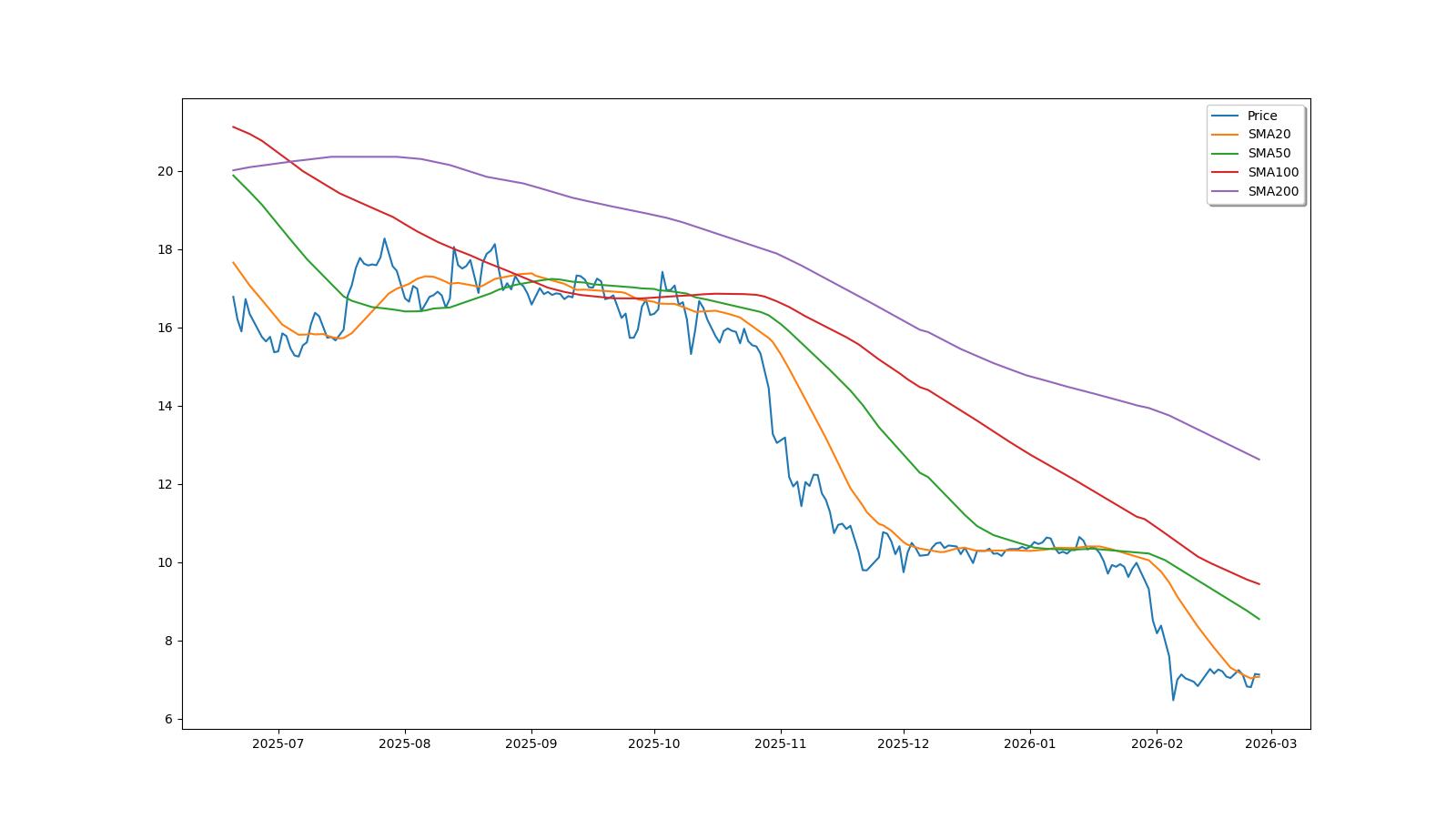 GateToken Simple Moving Averages